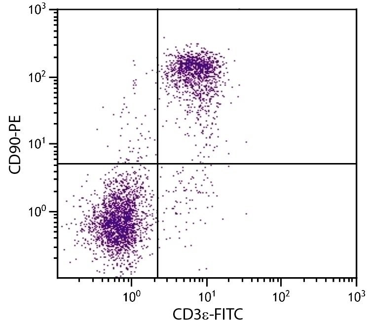 CD90 Antibody [G7] (PE) - Cat. No. 98-863 | ProSci