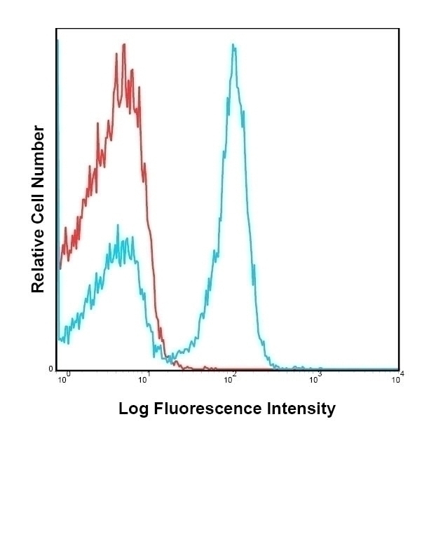 CD19 Antibody [1D3] (FITC)- Cat. No. 76-778 | ProSci
