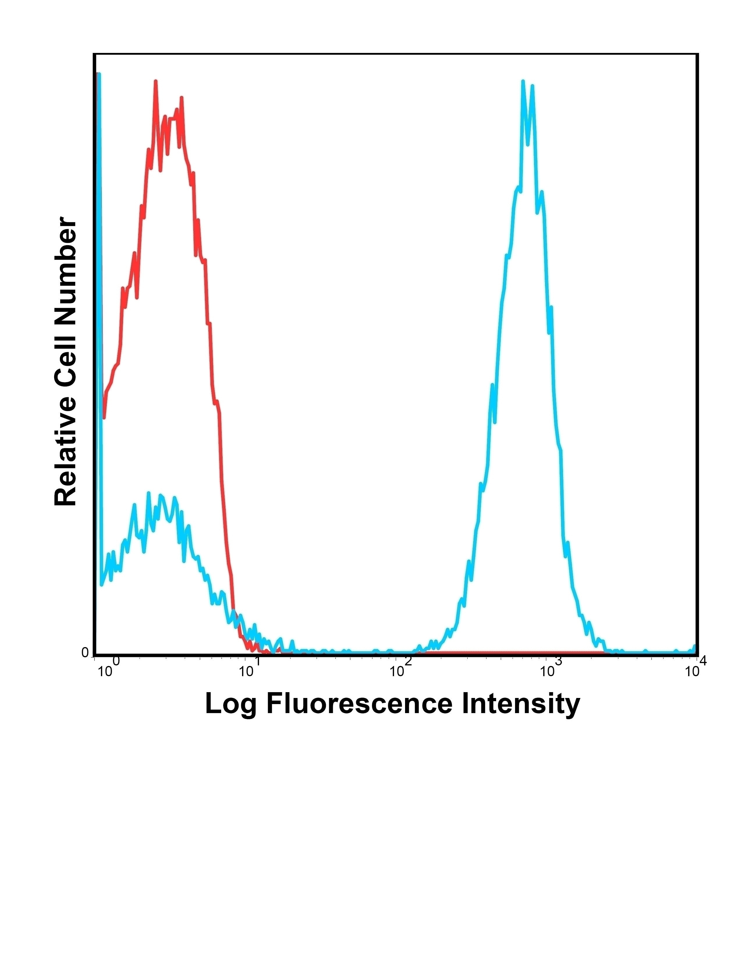 CD3 Antibody [UCHT1] (PE)- Cat. No. 76-289 | ProSci