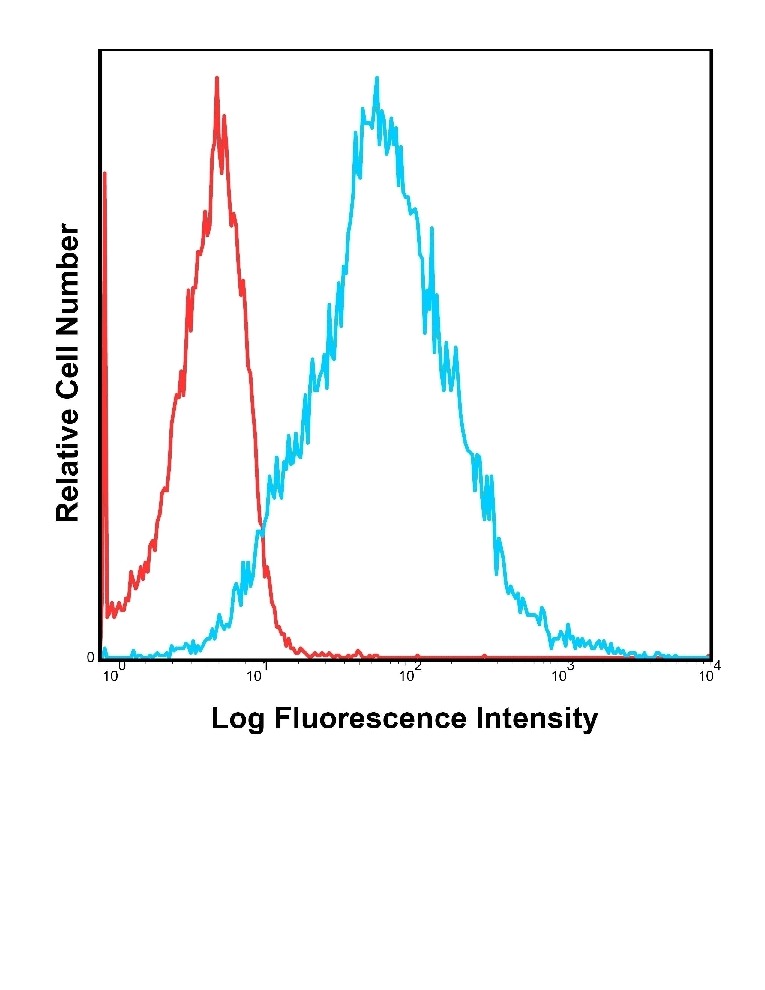 CD80 Antibody [16-10A1] (APC)- Cat. No. 76-047 | ProSci
