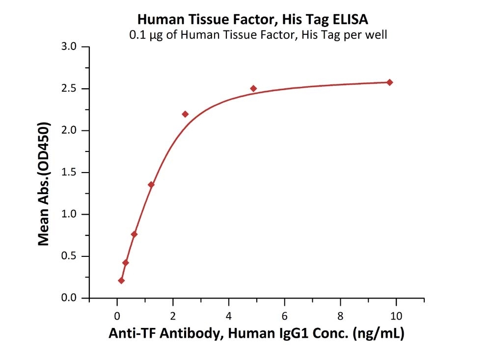 Coagulation Factor III / Tissue Factor Recombinant Protein - Cat. No.11 ...