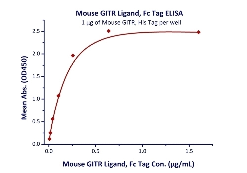GITR Ligand Recombinant Protein - Cat.No. 96-999 | ProSci