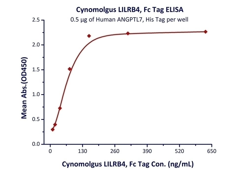 LILRB4 Recombinant Protein - Cat.No. 96-808 | ProSci