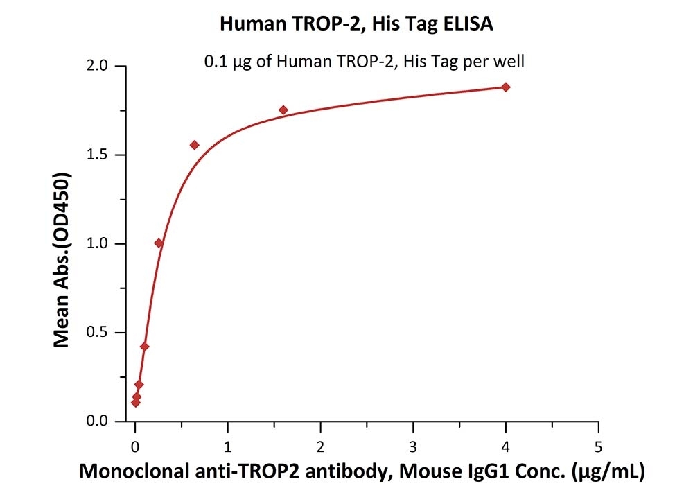 TROP-2 / TACSTD2 Recombinant Protein - Cat. No.11-499 | ProSci
