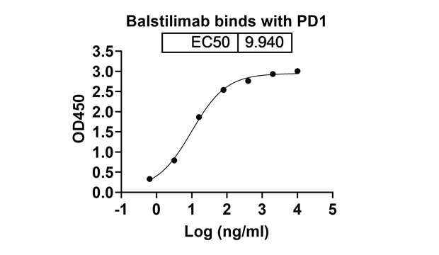 Balstilimab (PDCD1/PD1/CD279) Antibody, Monoclonal - Cat. No.10-947 ...