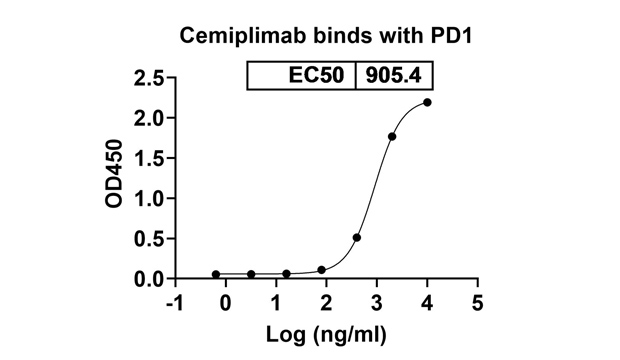 Cemiplimab (PDCD1/PD1/CD279) Antibody, Monoclonal - Cat. No.10-907 | ProSci