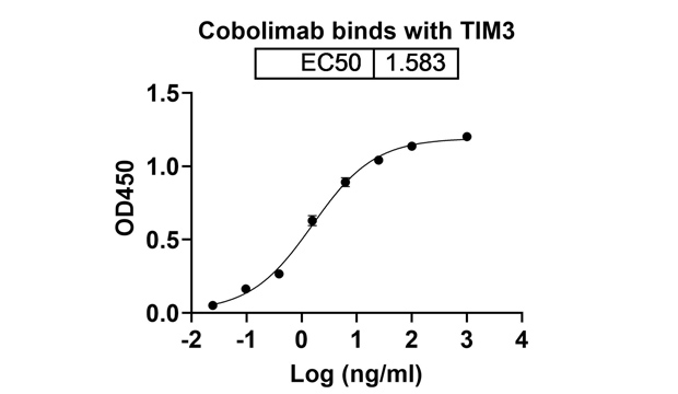 Cobolimab (HAVCR2/TIM3/CD366) Antibody, Monoclonal - Cat. No.10-929 ...