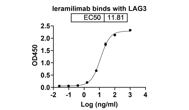 Ieramilimab (LAG3 ) Antibody, Monoclonal - Cat. No.10-951 | ProSci