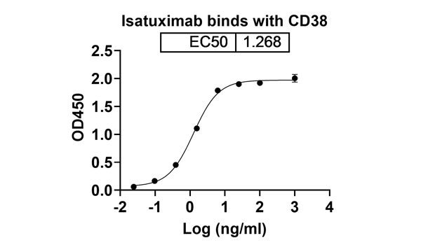 Isatuximab (CD38) Antibody, Monoclonal - Cat. No.10-690 | ProSci