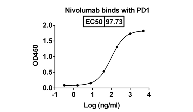 Nivolumab (PDCD1/PD1/CD279) Antibody, Monoclonal - Cat. No.10-496 | ProSci