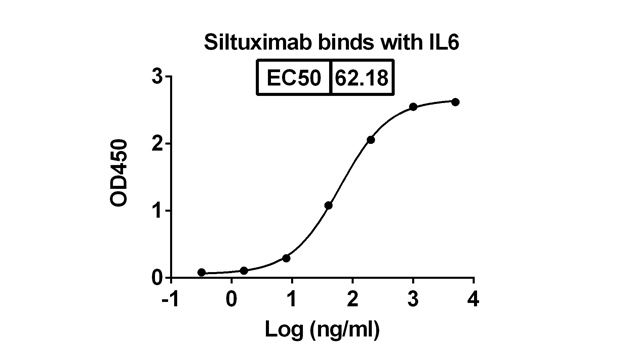 Siltuximab (IL6) Antibody, Monoclonal - Cat. No.10-313 | ProSci