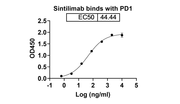 Sintilimab (PDCD1/PD1/CD279) Antibody, Monoclonal - Cat. No.10-919 | ProSci