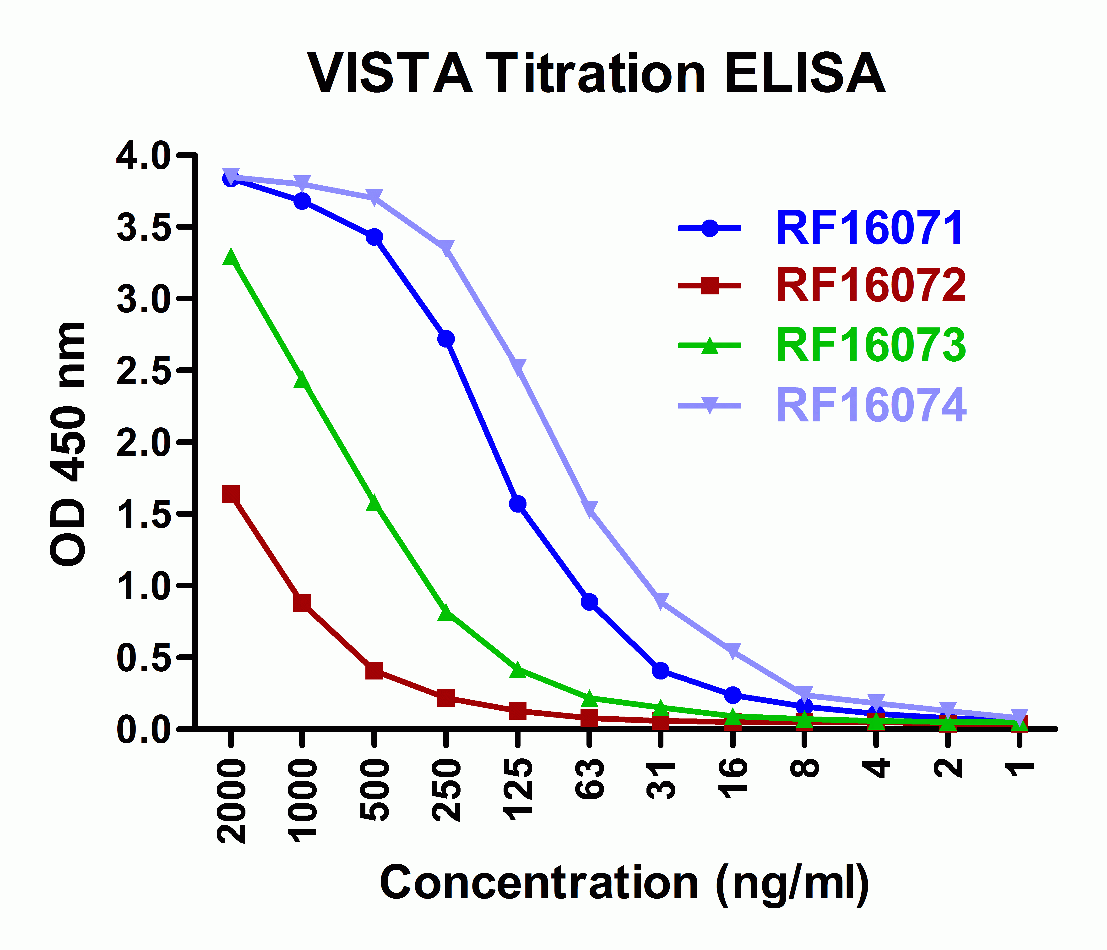 VISTA Detection Set - Cat. No. RF16070 | ProSci