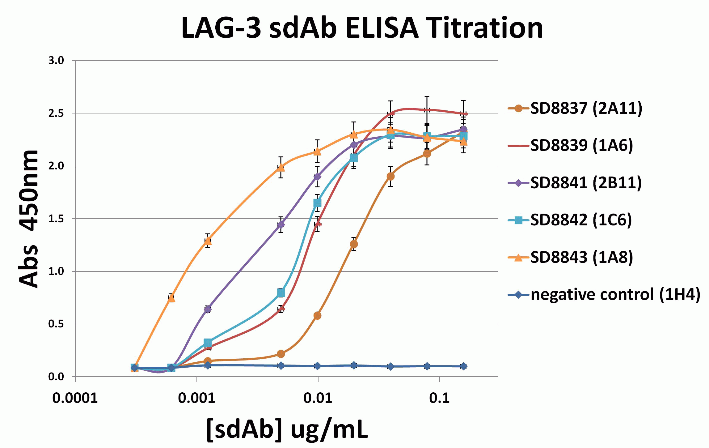 LAG-3 Antibody [1A8] - Cat. No.SD8843 | ProSci