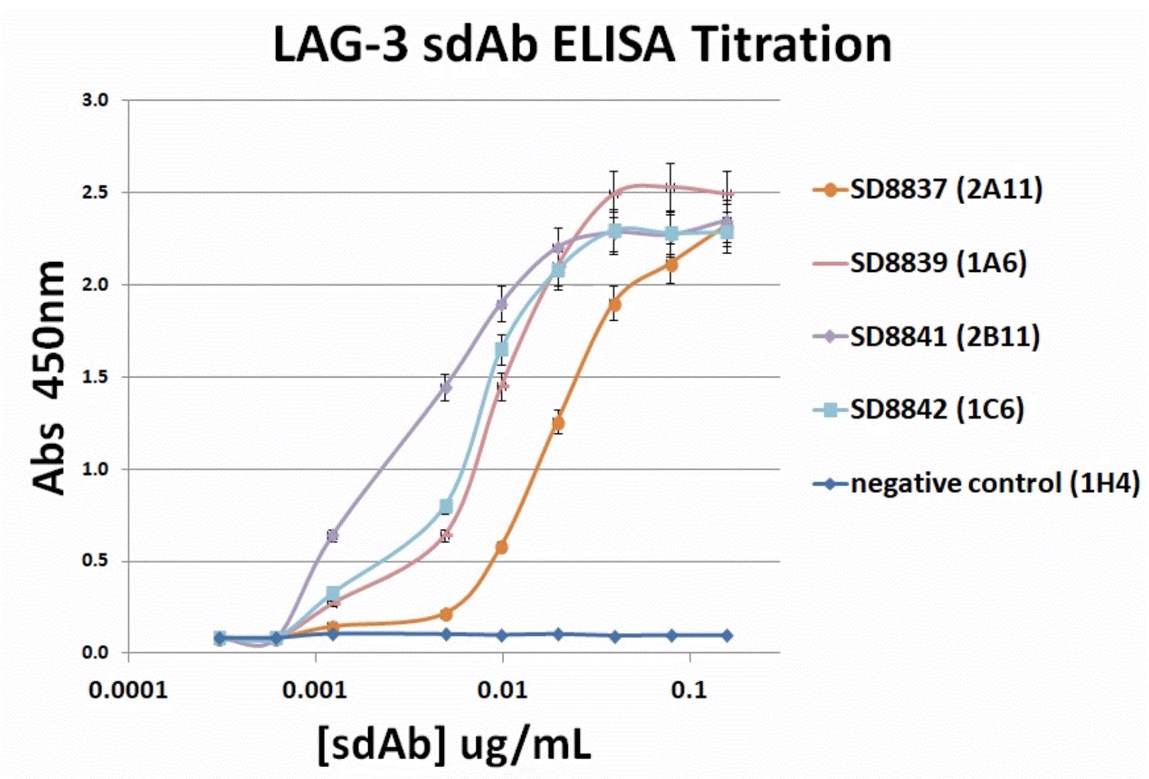 LAG-3 Single Domain Antibody [1A6] - Cat. No.SD8839 | ProSci