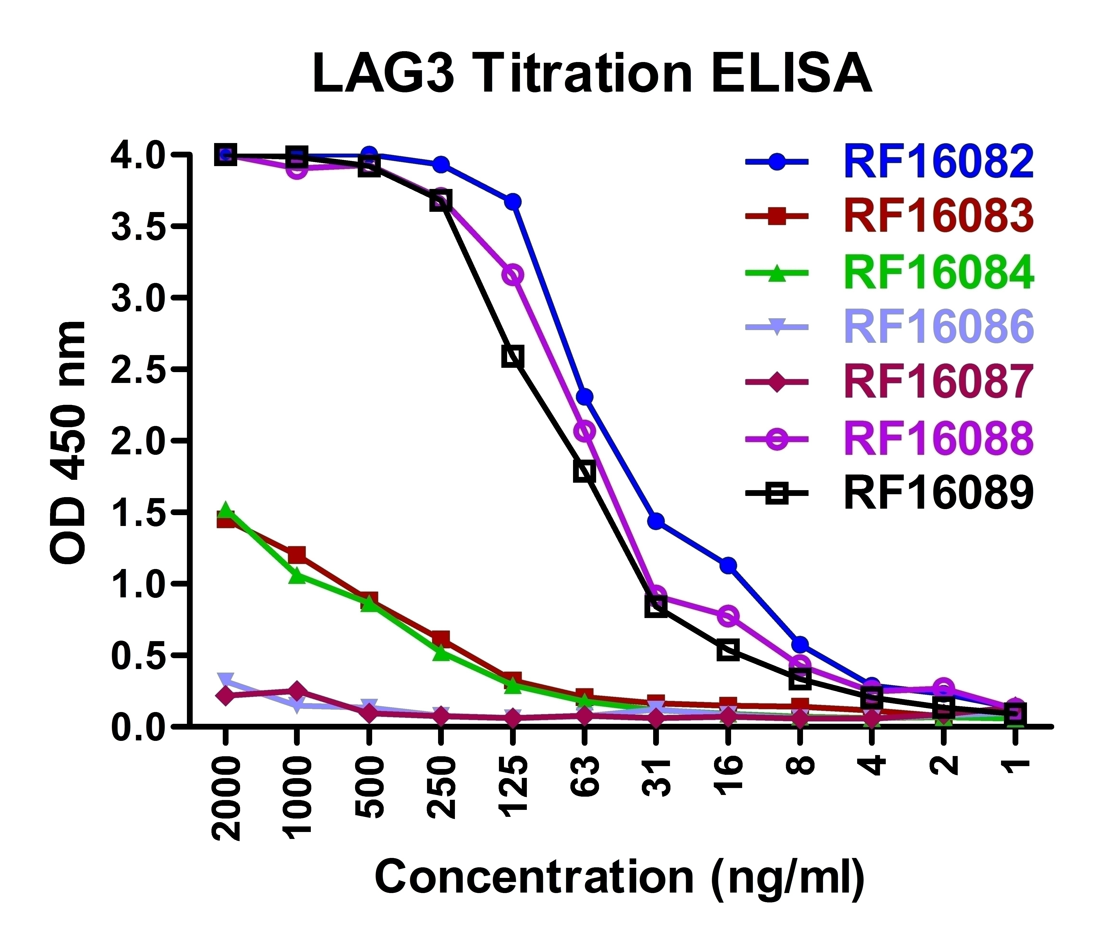 LAG3 Antibody [5F11] - Cat. No. RF16088 | ProSci